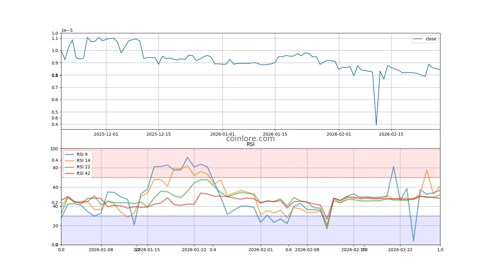 LiteDoge RSI indicator