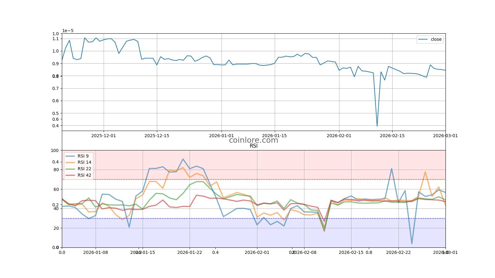LiteDoge RSI indicator