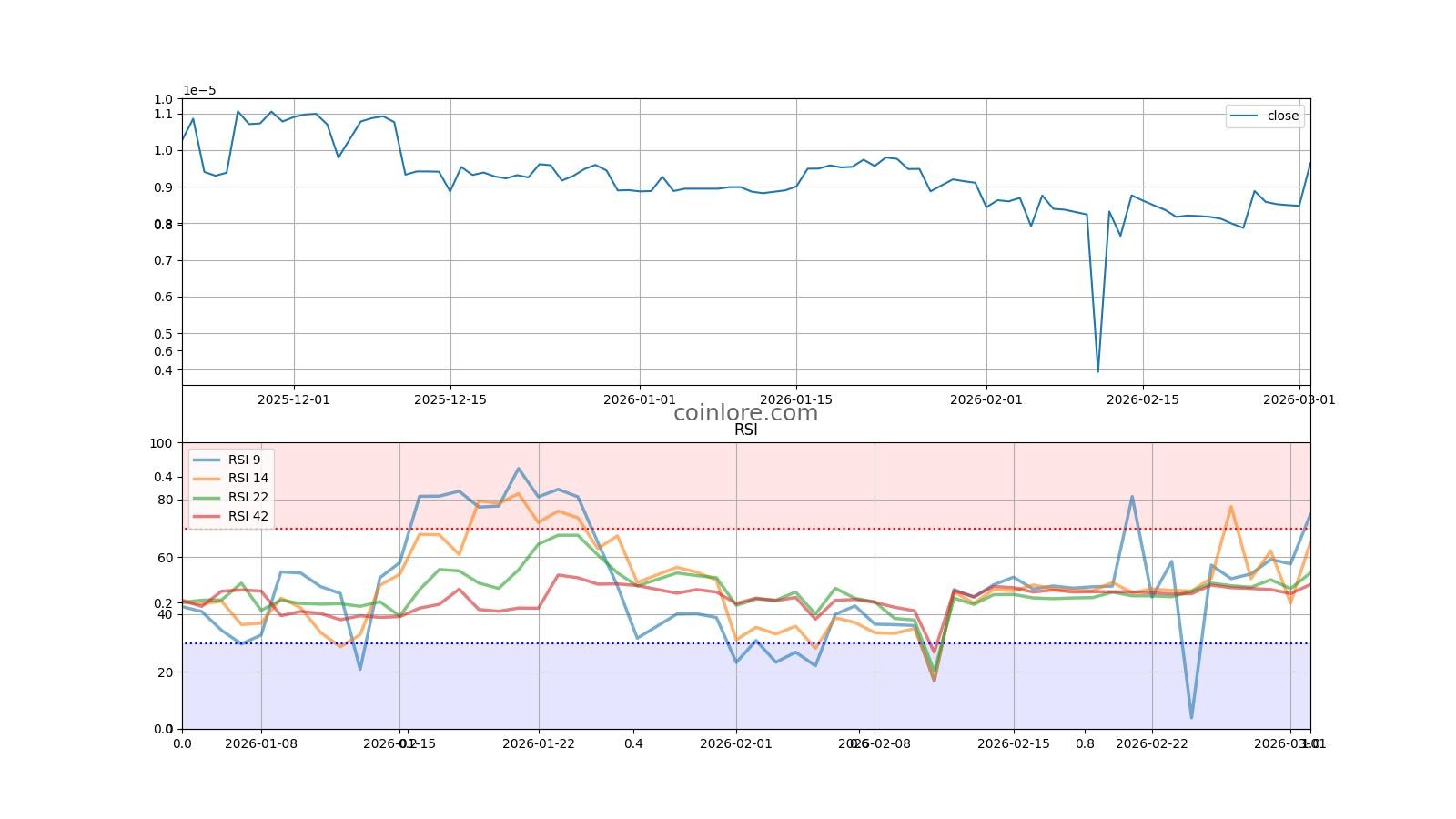 LiteDoge RSI indicator