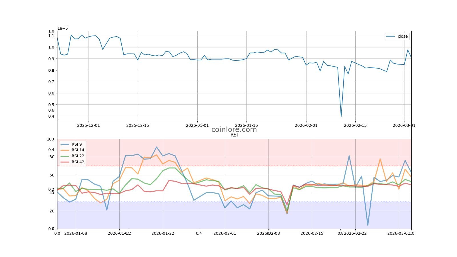LiteDoge RSI indicator