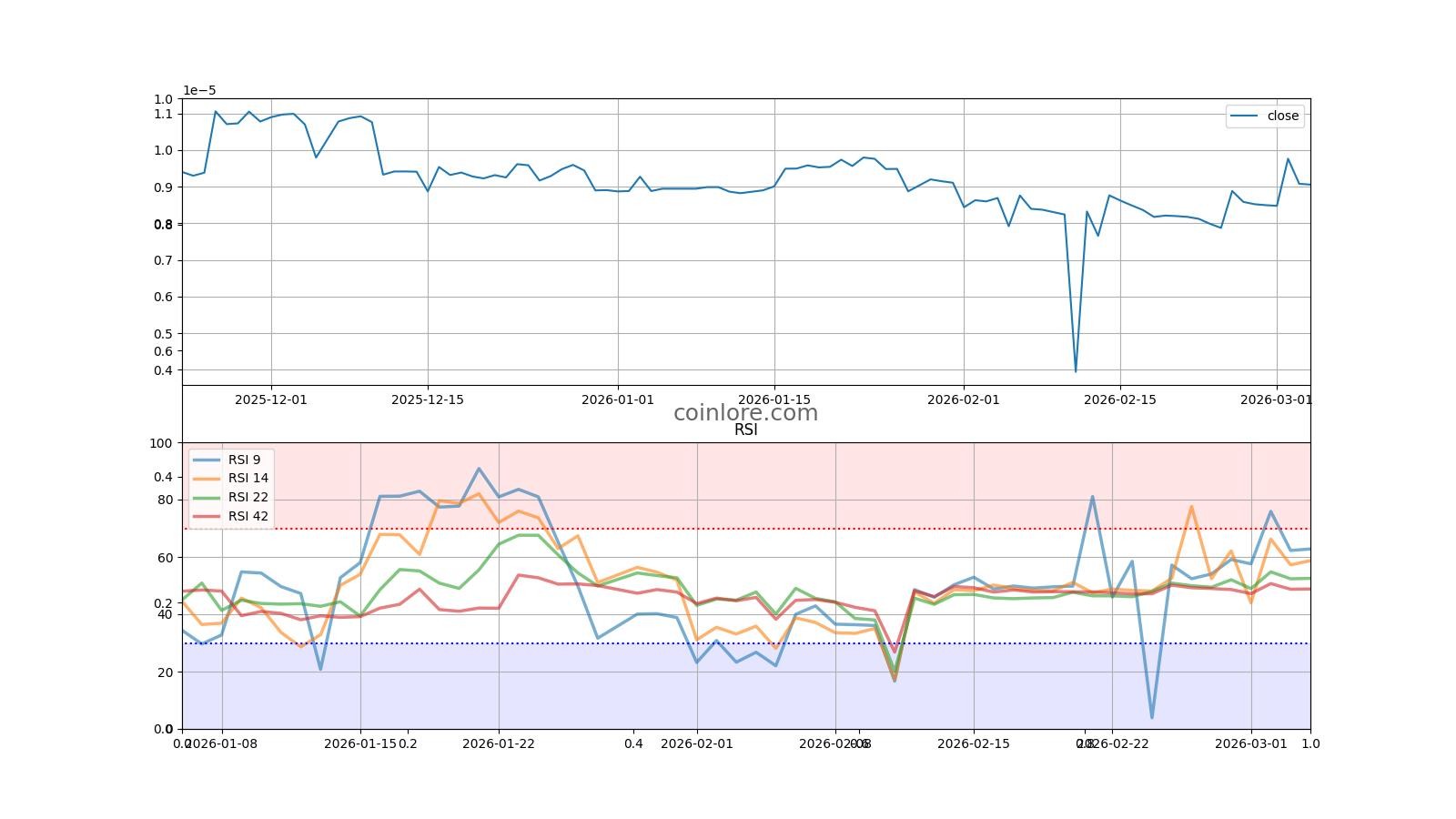 LiteDoge RSI indicator