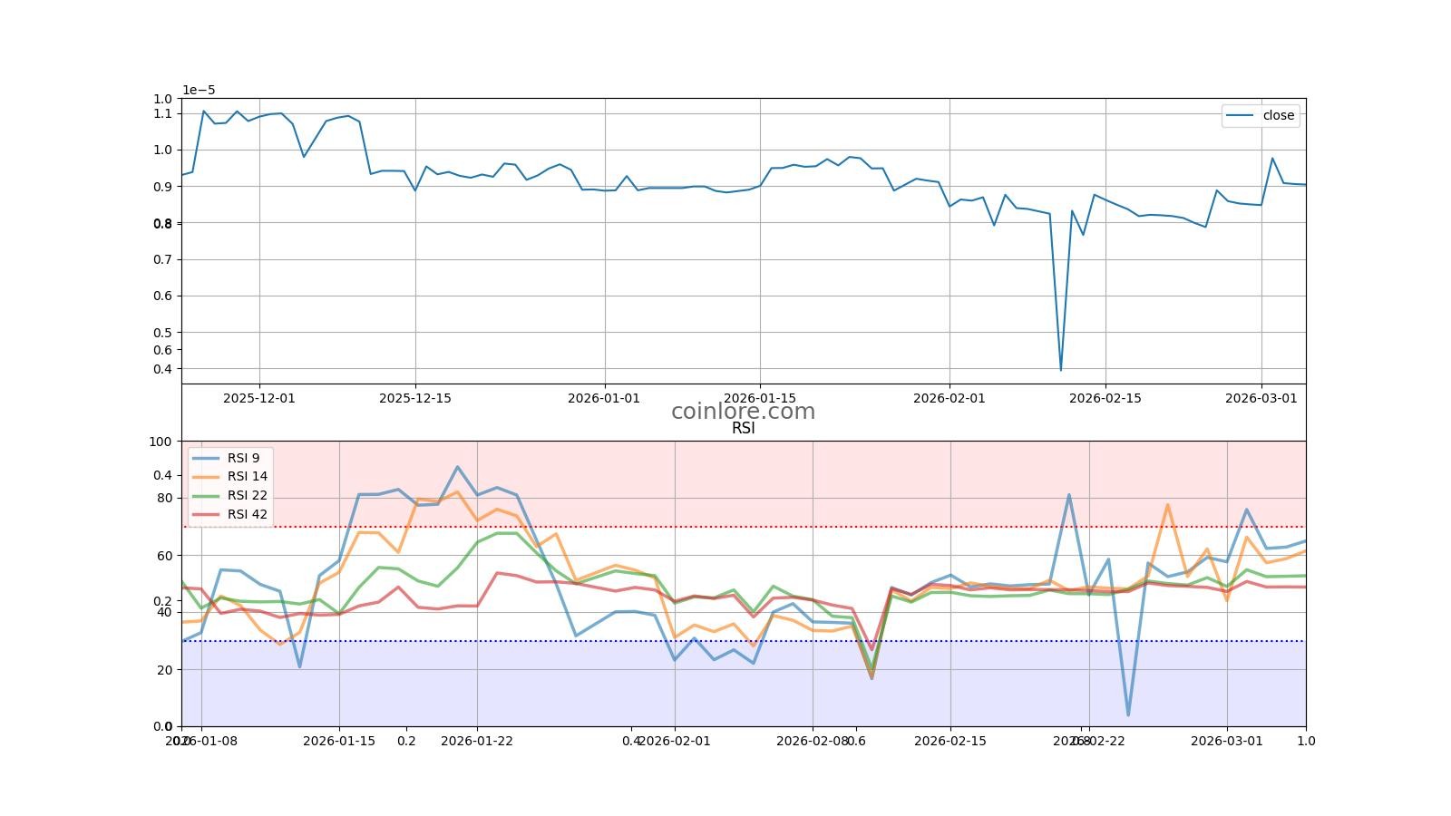 LiteDoge RSI indicator