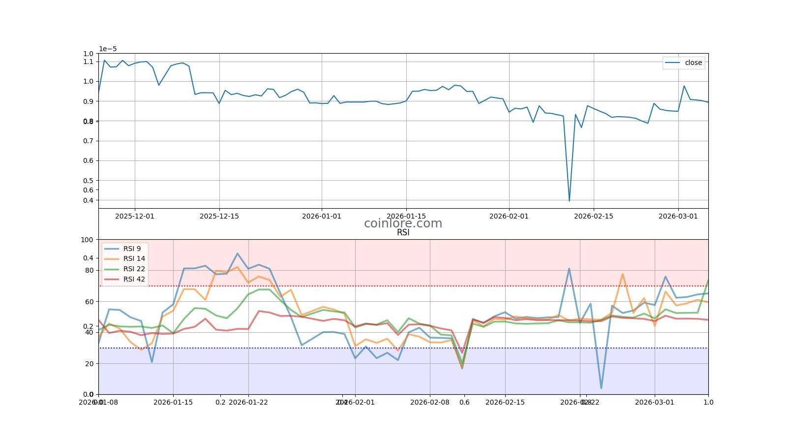 LiteDoge RSI indicator