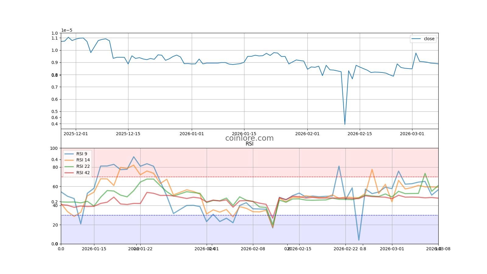 LiteDoge RSI indicator