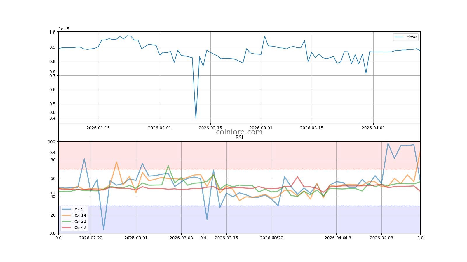 LiteDoge RSI indicator