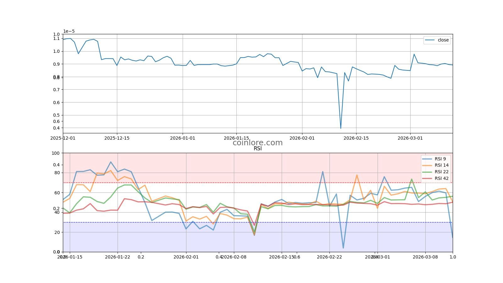 LiteDoge RSI indicator