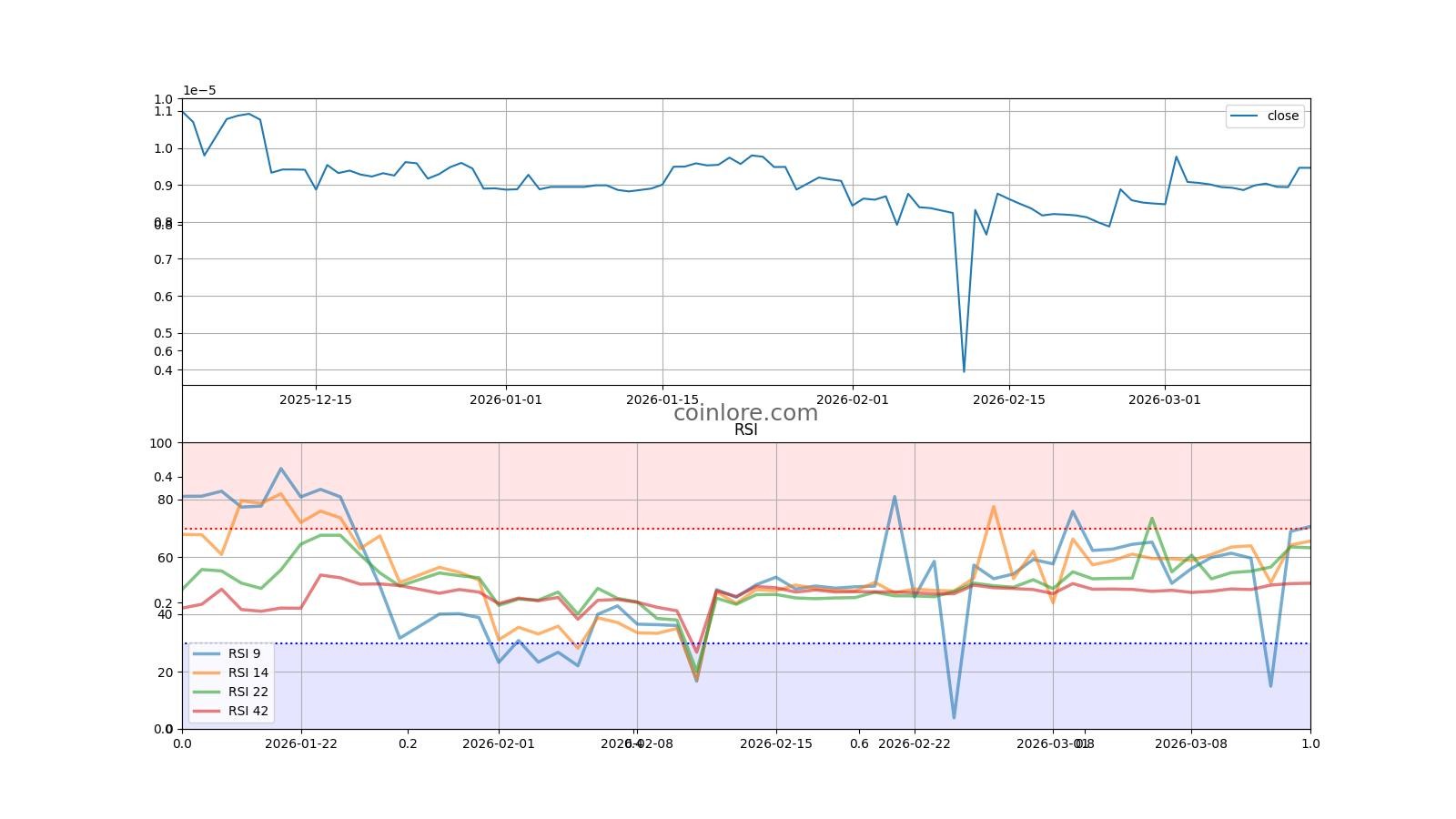 LiteDoge RSI indicator