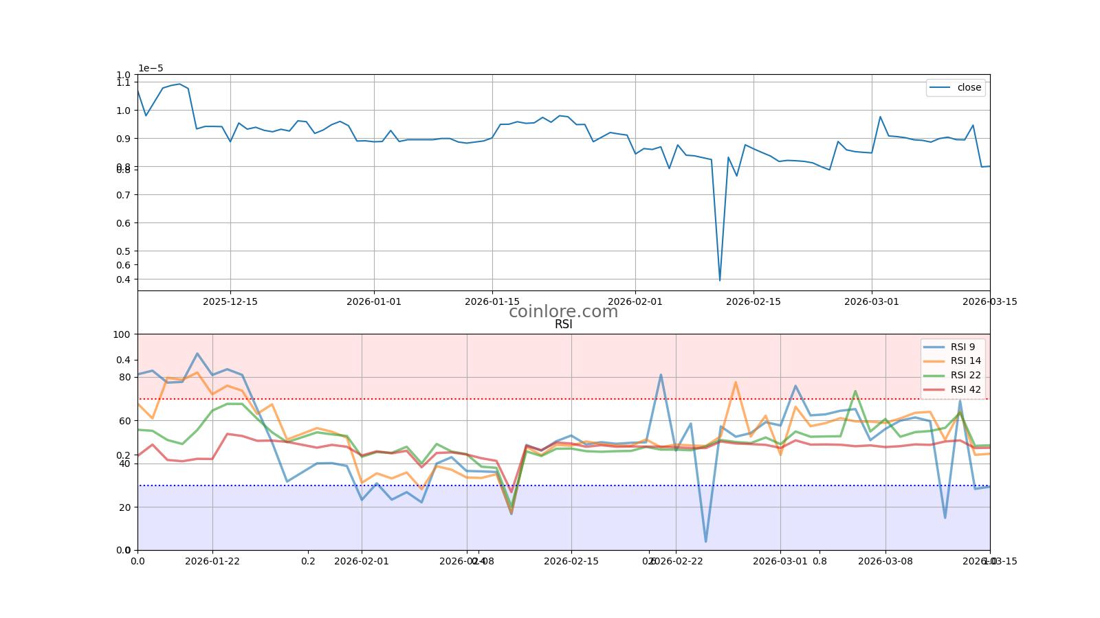 LiteDoge RSI indicator