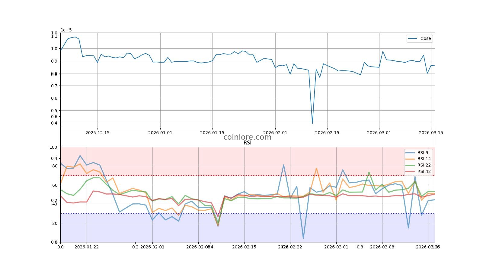 LiteDoge RSI indicator