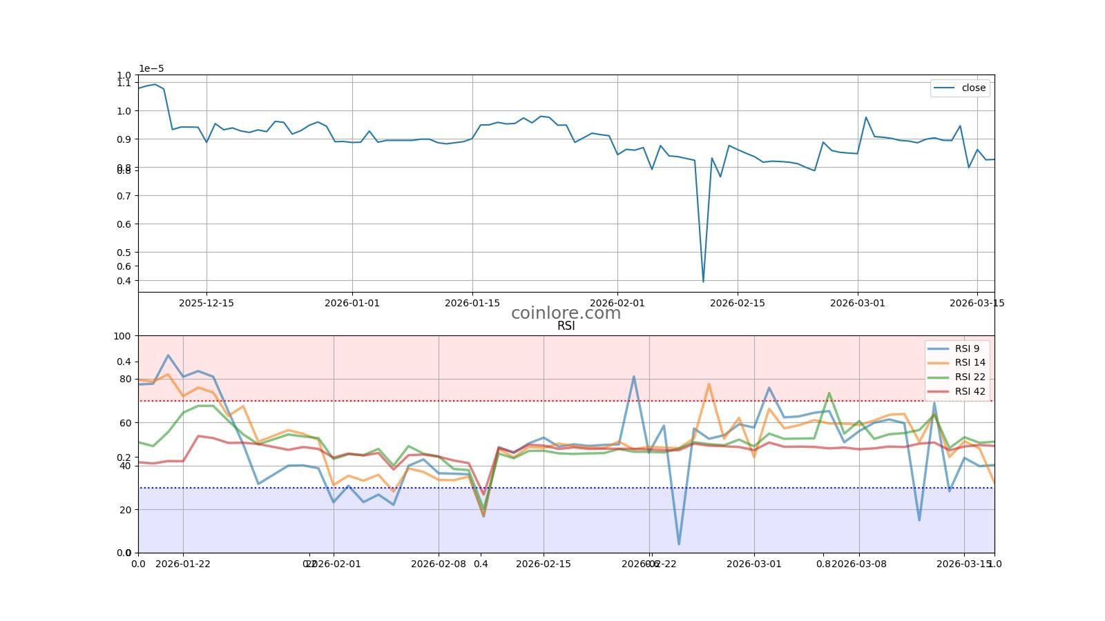 LiteDoge RSI indicator
