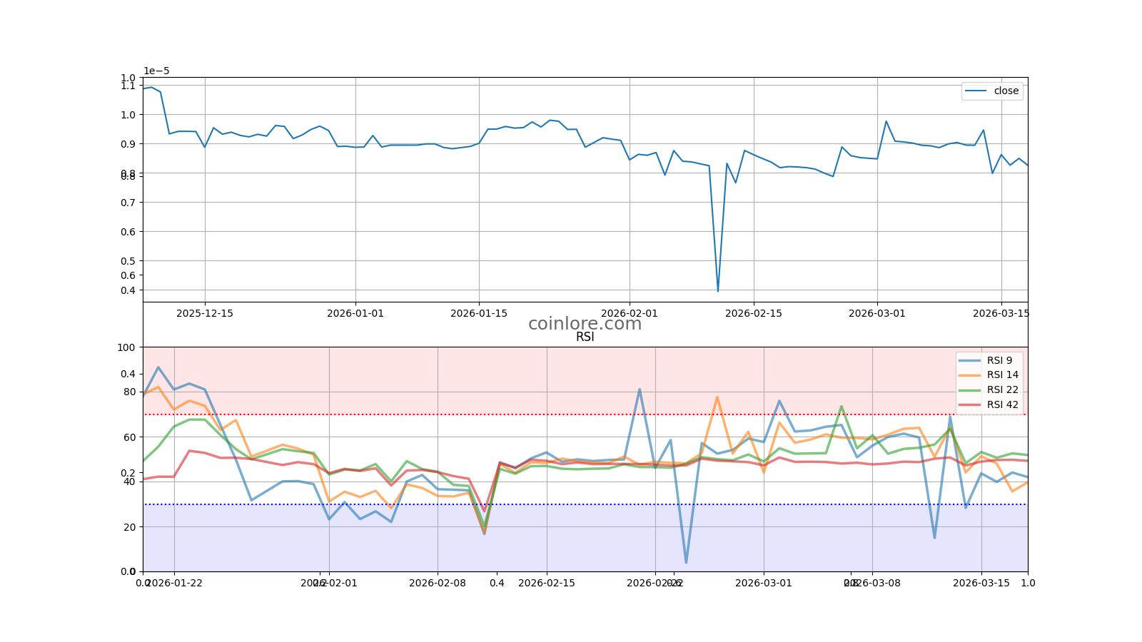 LiteDoge RSI indicator