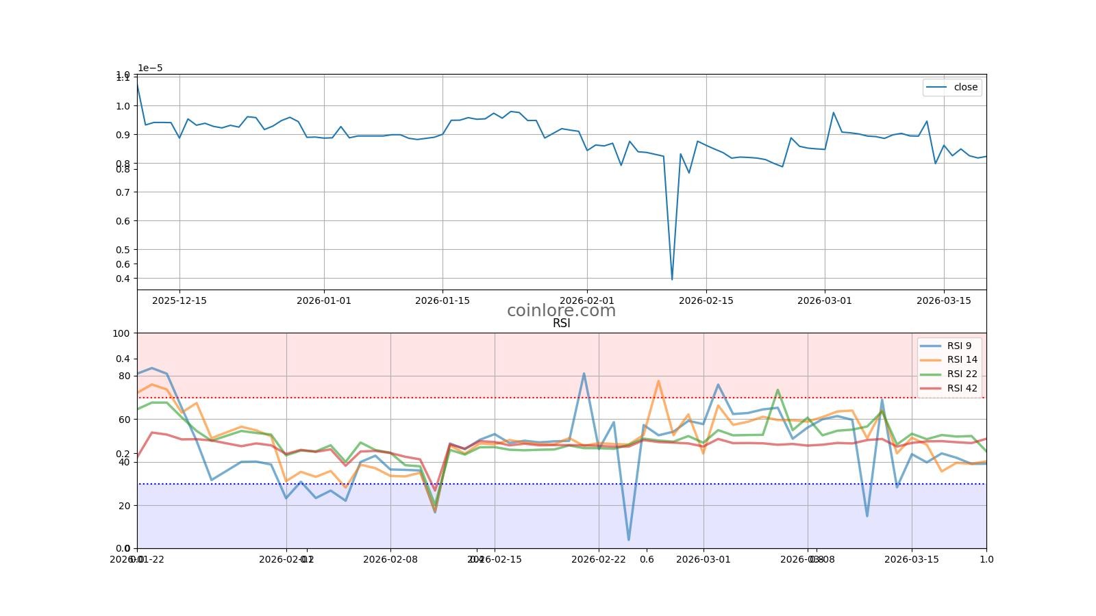 LiteDoge RSI indicator
