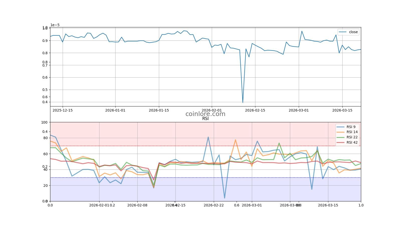 LiteDoge RSI indicator