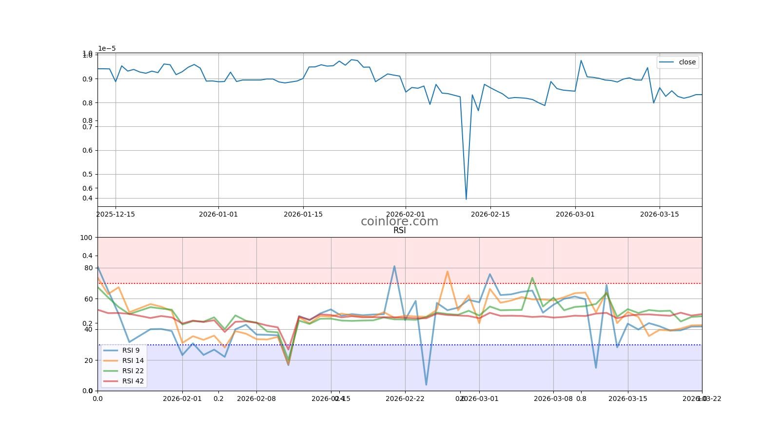 LiteDoge RSI indicator