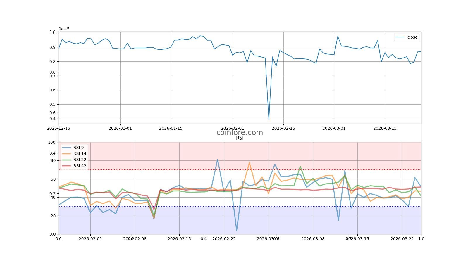 LiteDoge RSI indicator