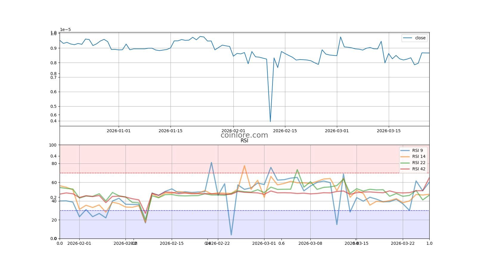 LiteDoge RSI indicator