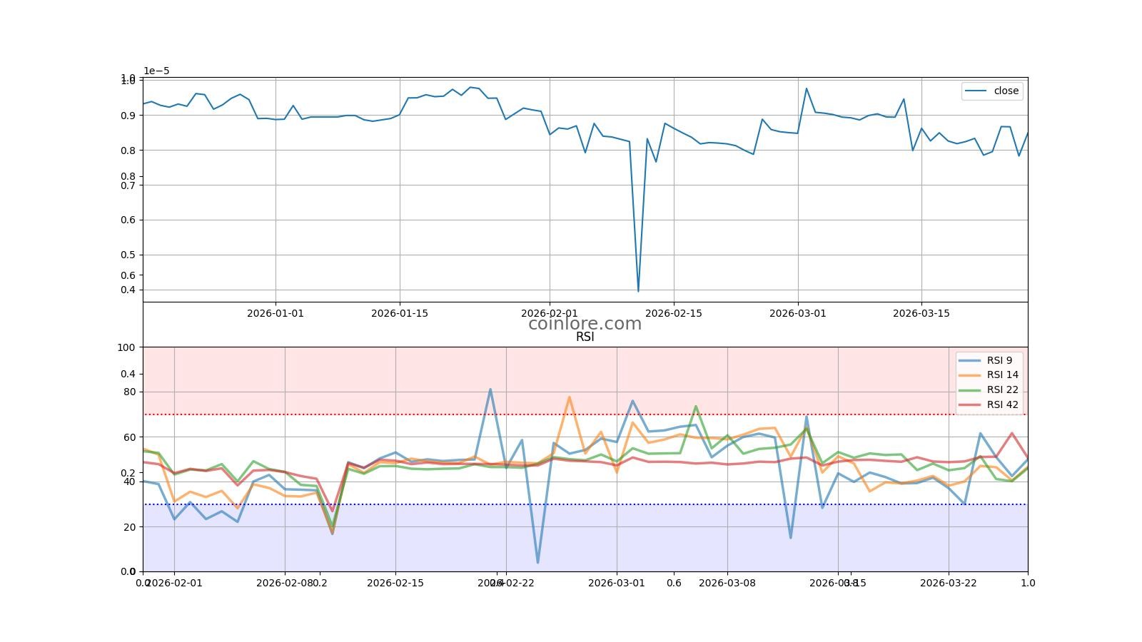 LiteDoge RSI indicator