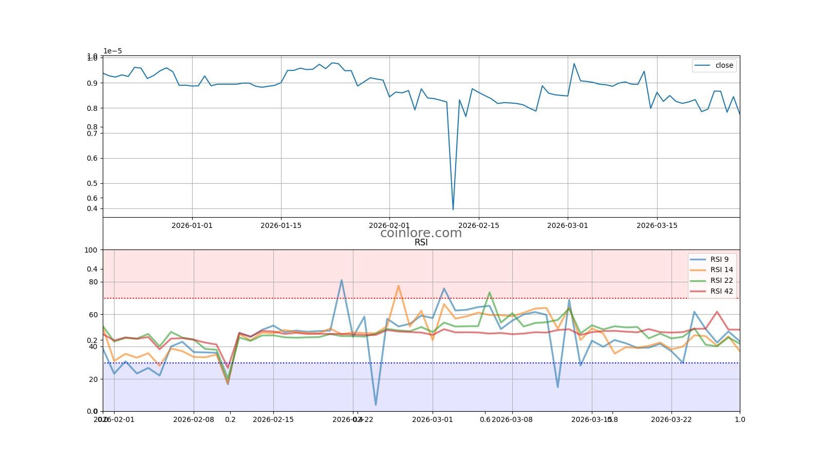 LiteDoge RSI indicator