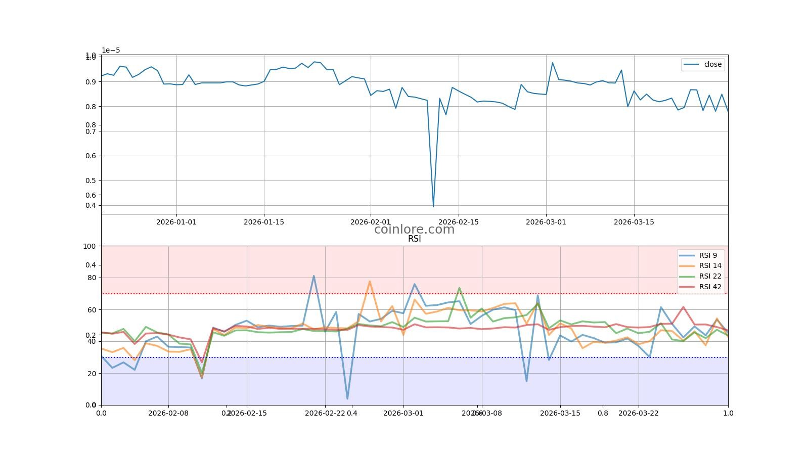 LiteDoge RSI indicator