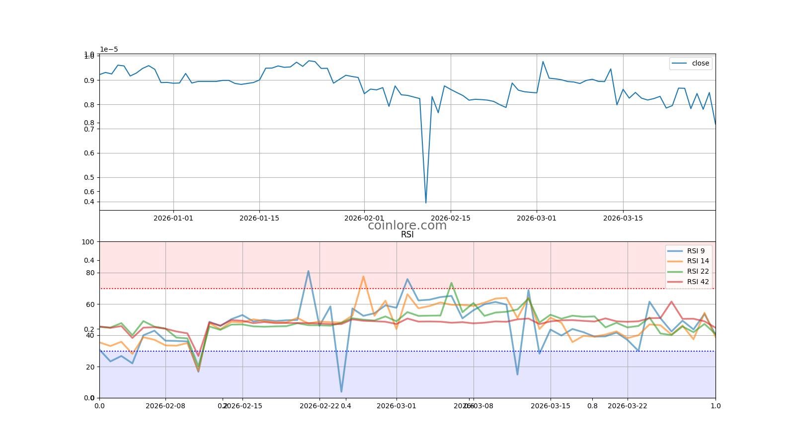 LiteDoge RSI indicator