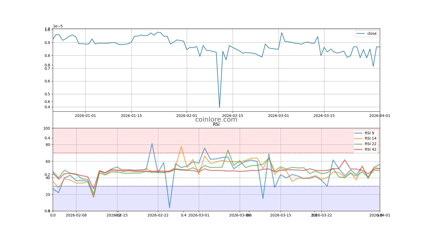 LiteDoge RSI indicator
