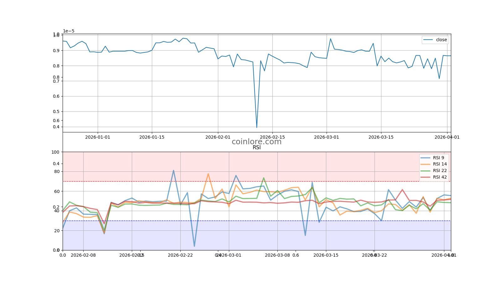 LiteDoge RSI indicator