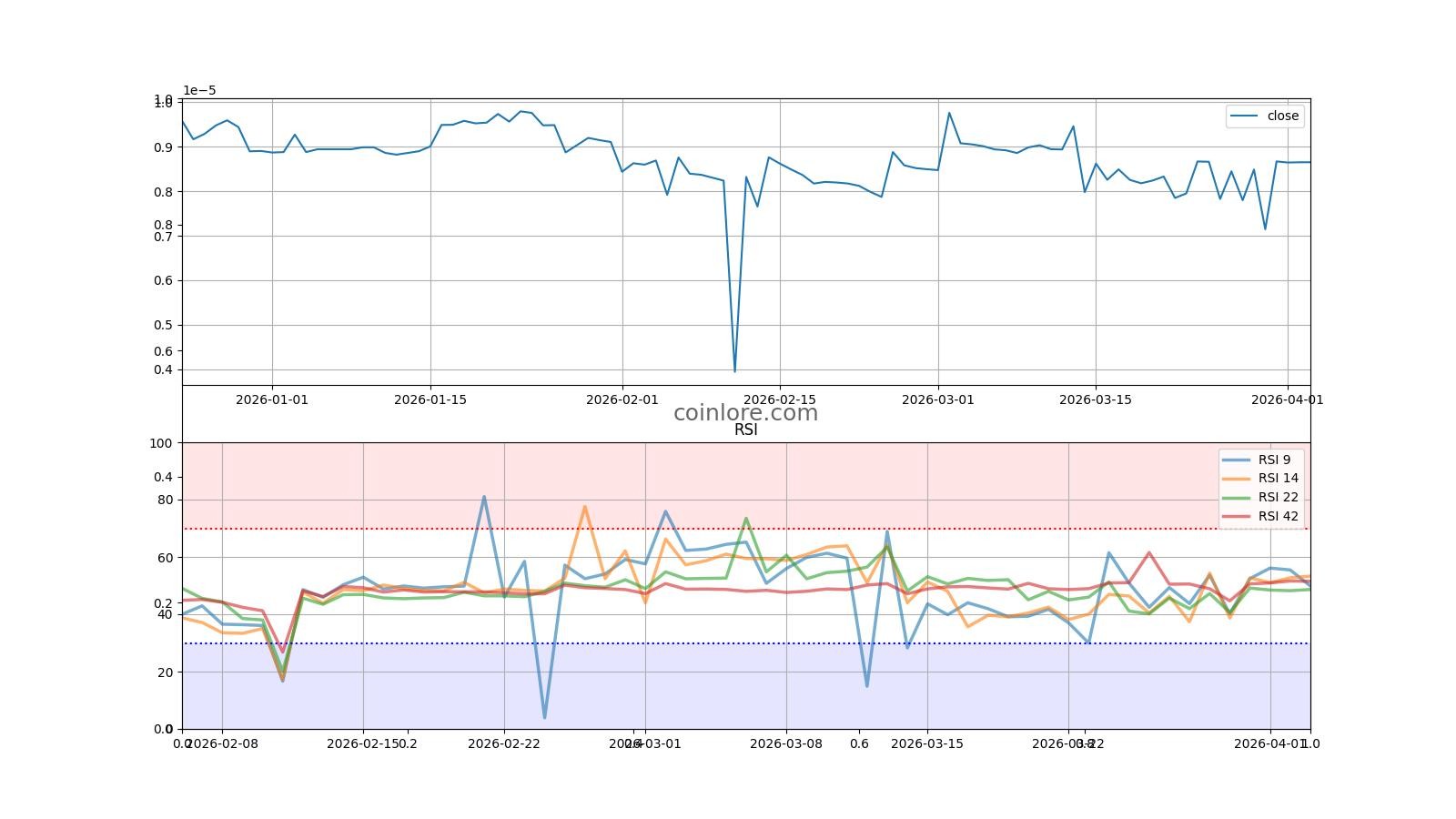 LiteDoge RSI indicator