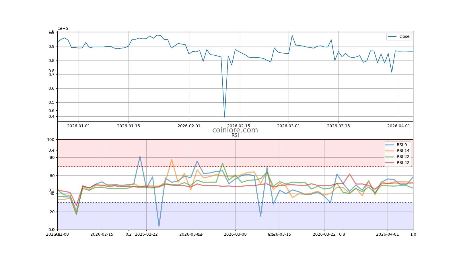 LiteDoge RSI indicator