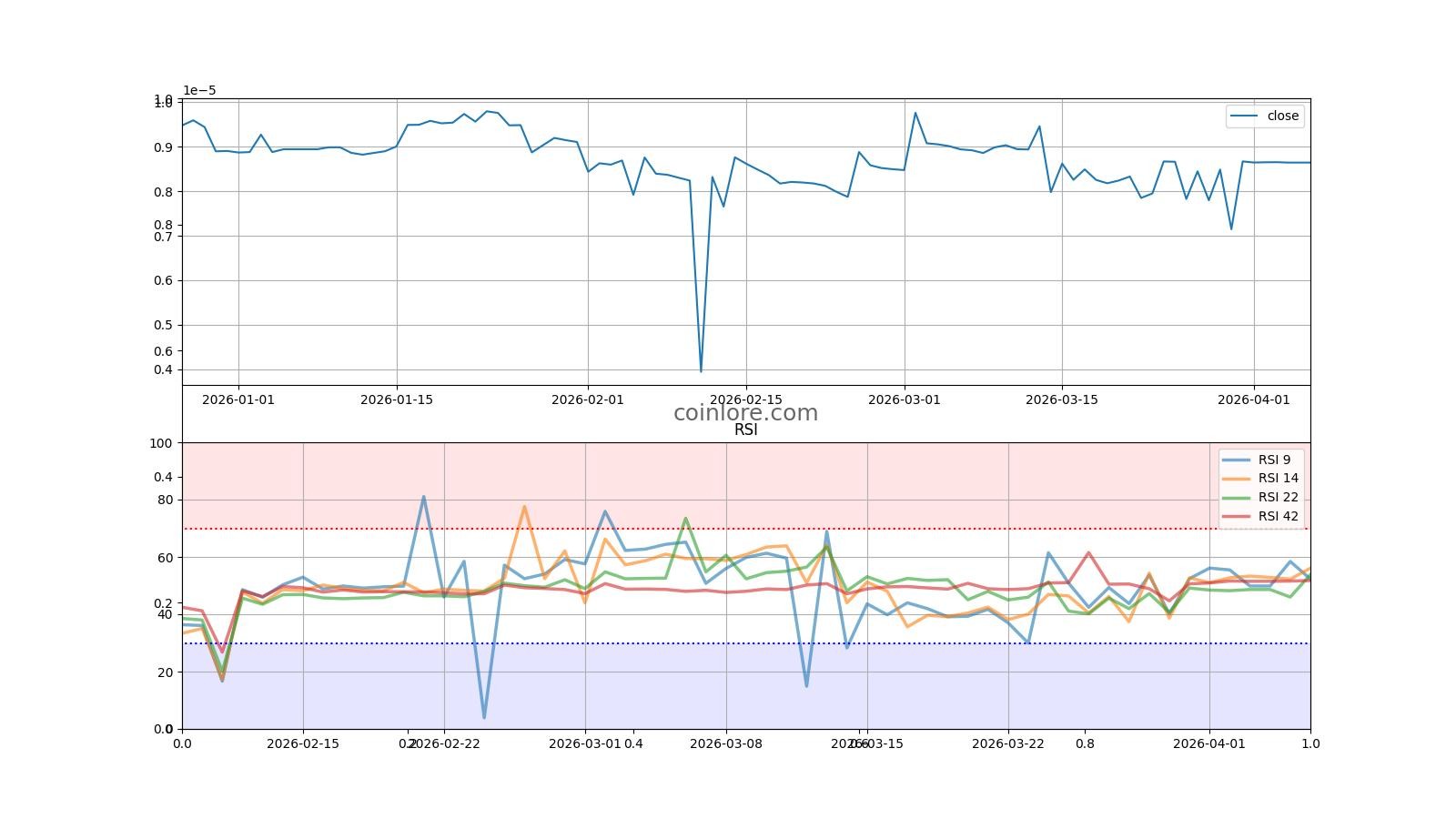 LiteDoge RSI indicator