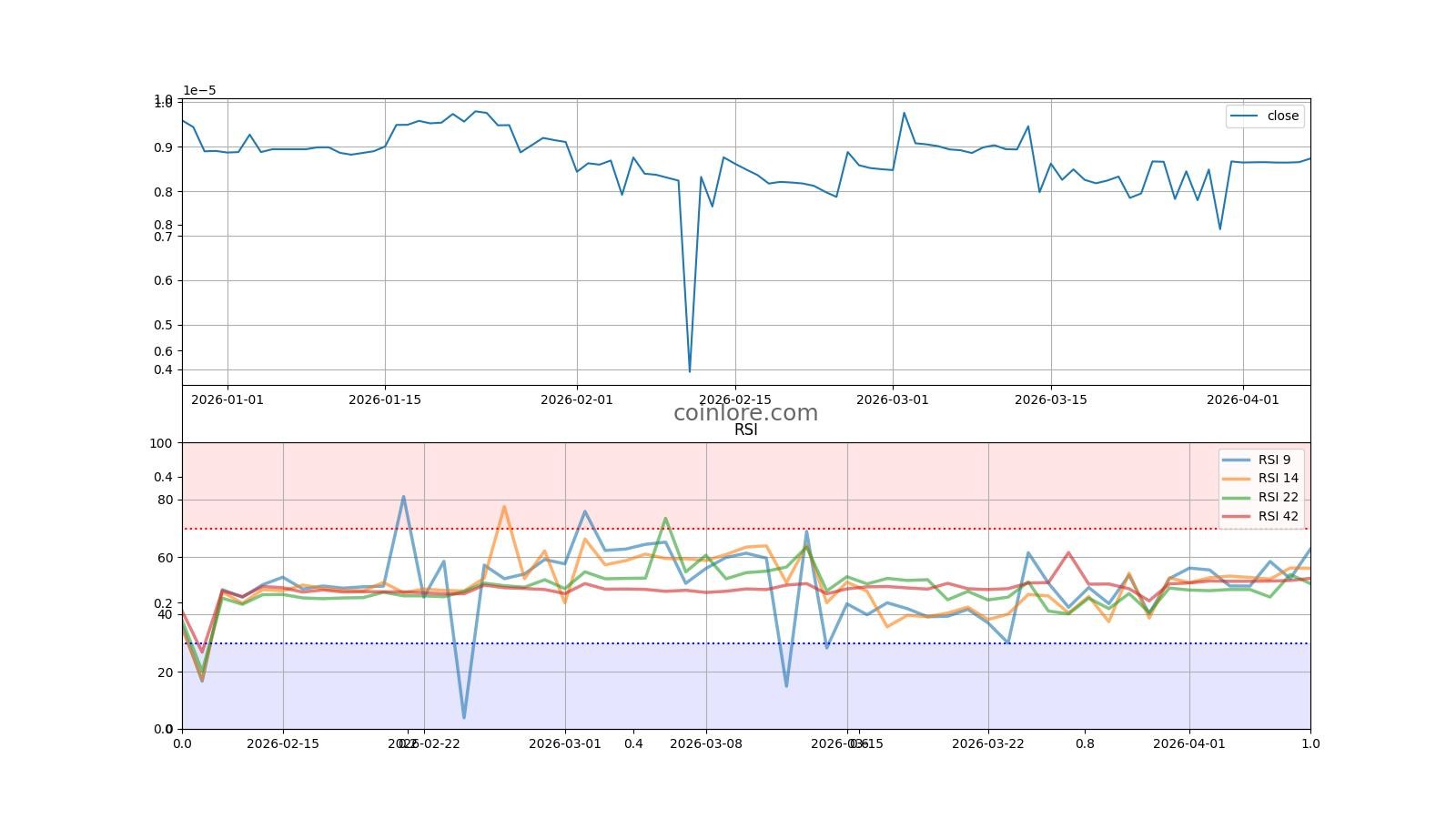 LiteDoge RSI indicator