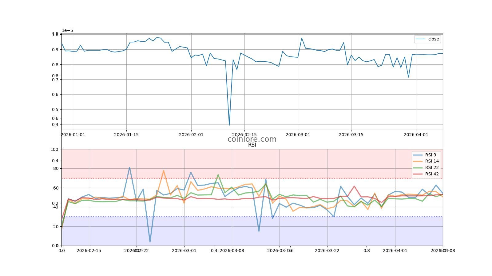 LiteDoge RSI indicator