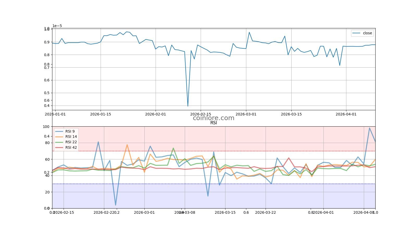 LiteDoge RSI indicator
