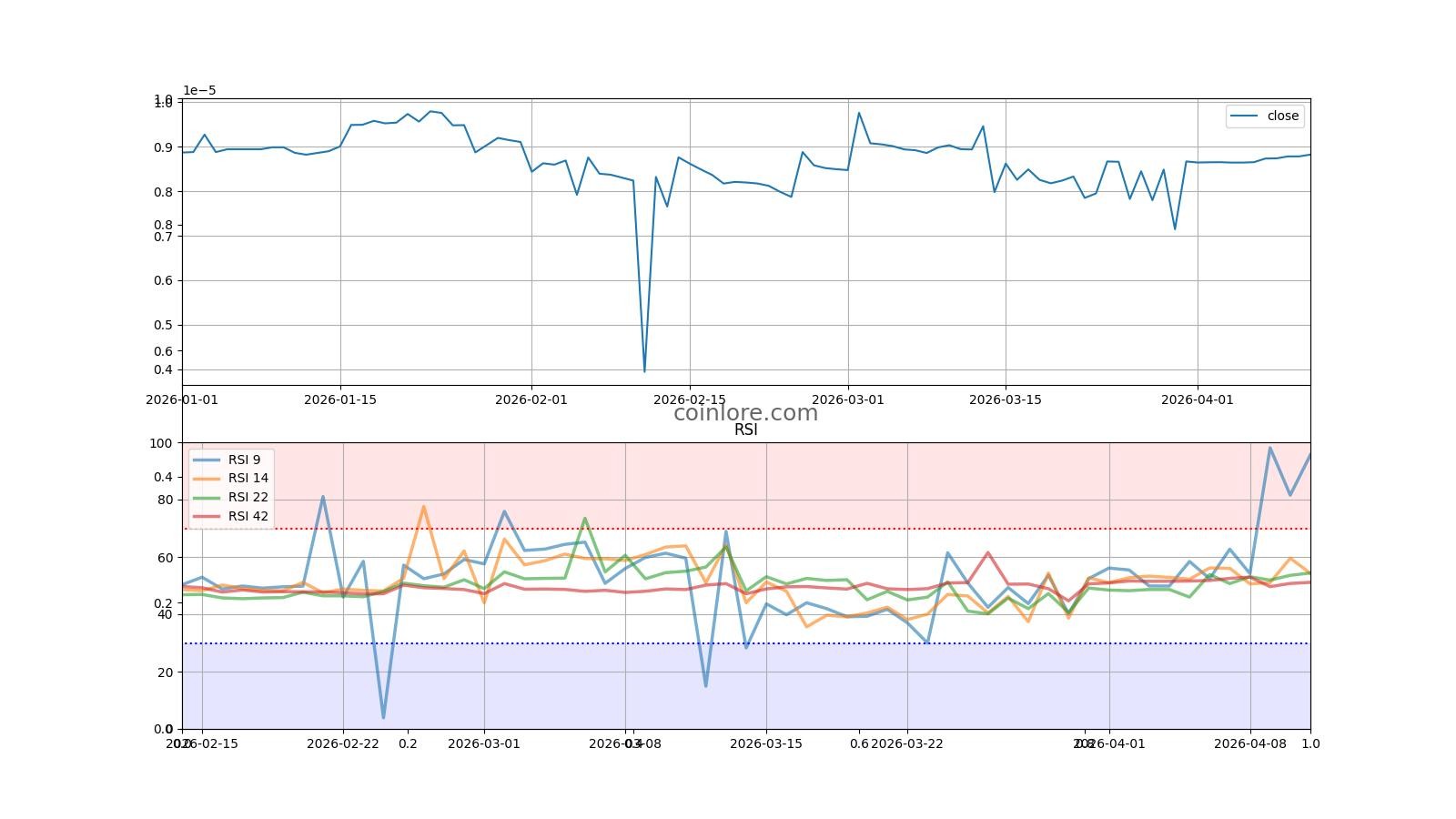 LiteDoge RSI indicator