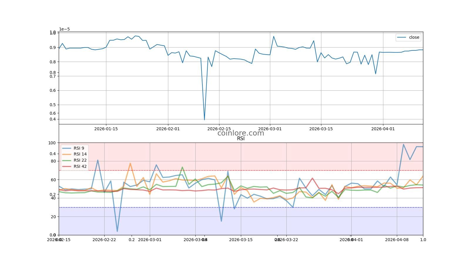 LiteDoge RSI indicator