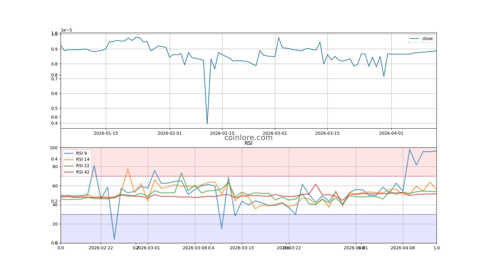 LiteDoge RSI indicator