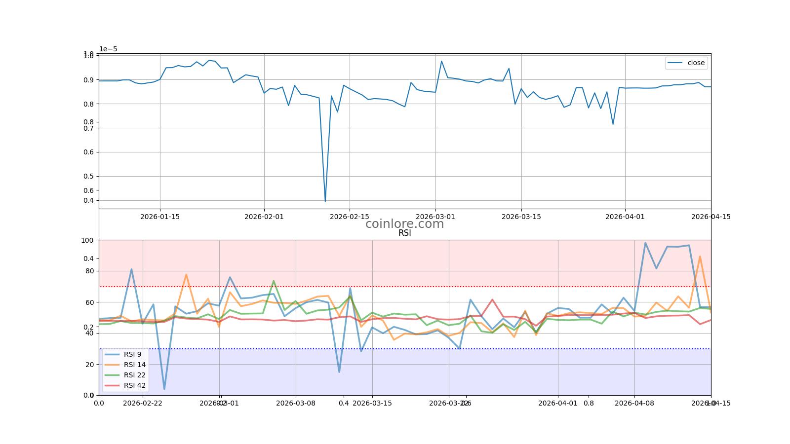 LiteDoge RSI indicator