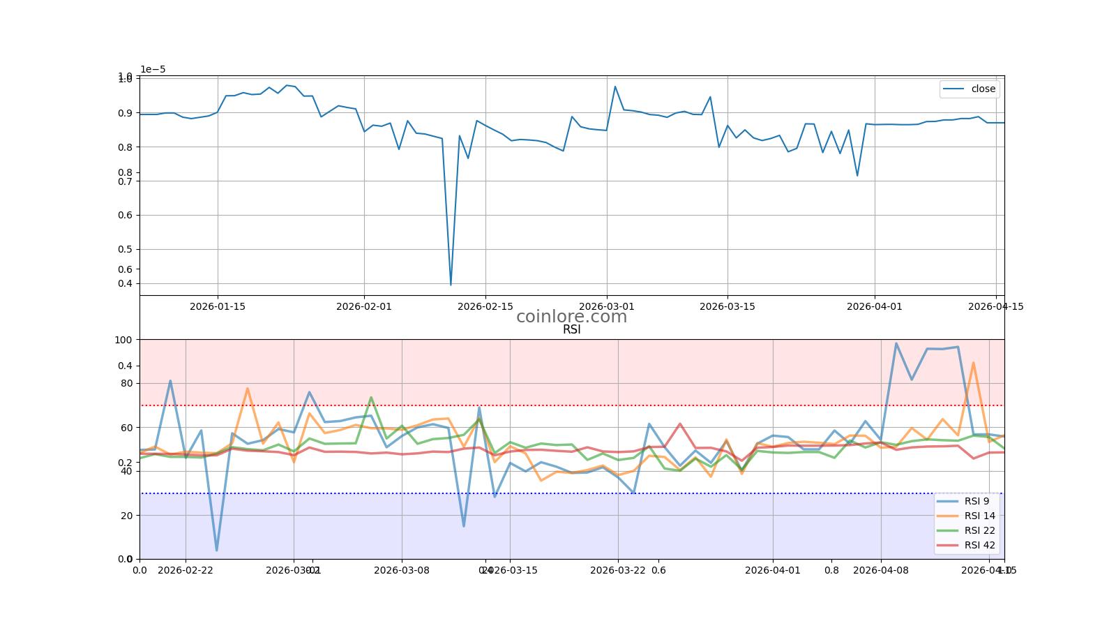 LiteDoge RSI indicator