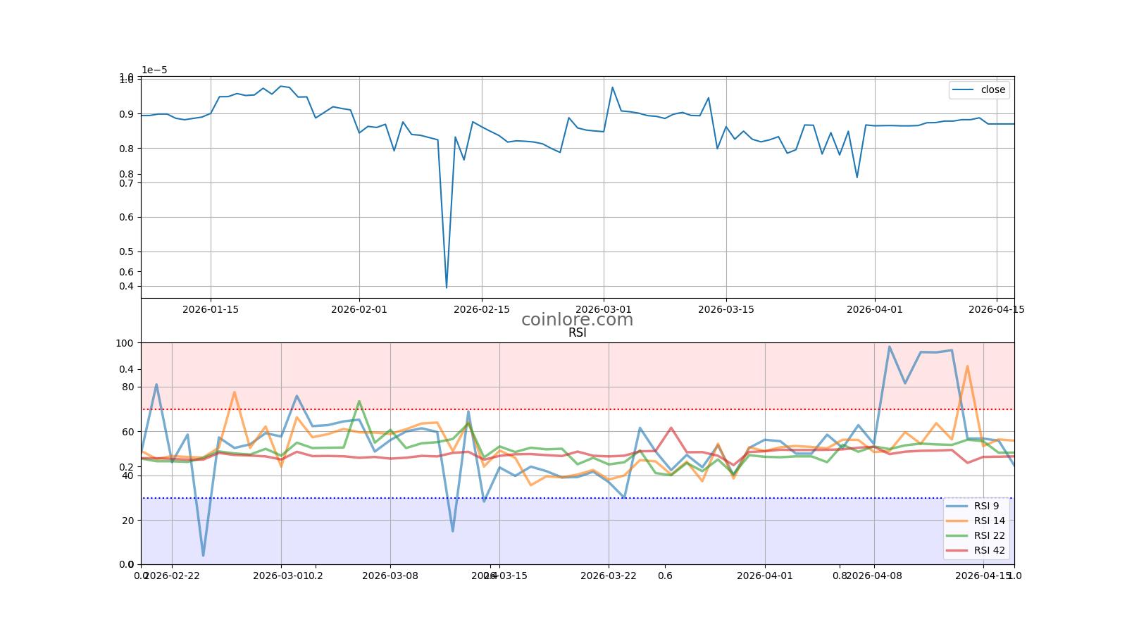 LiteDoge RSI indicator