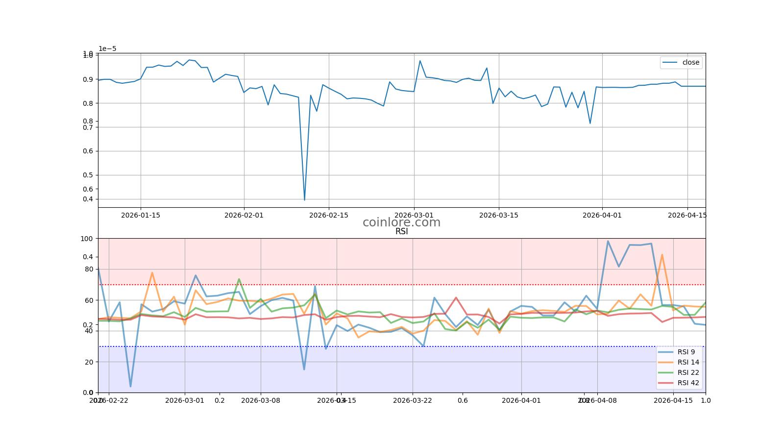 LiteDoge RSI indicator