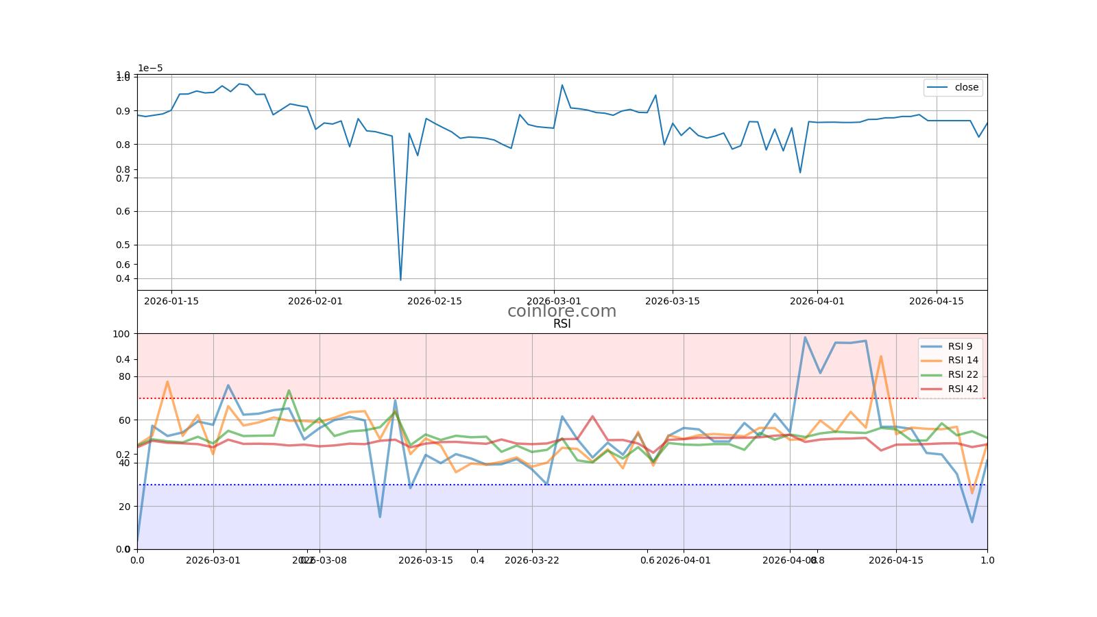 LiteDoge RSI indicator