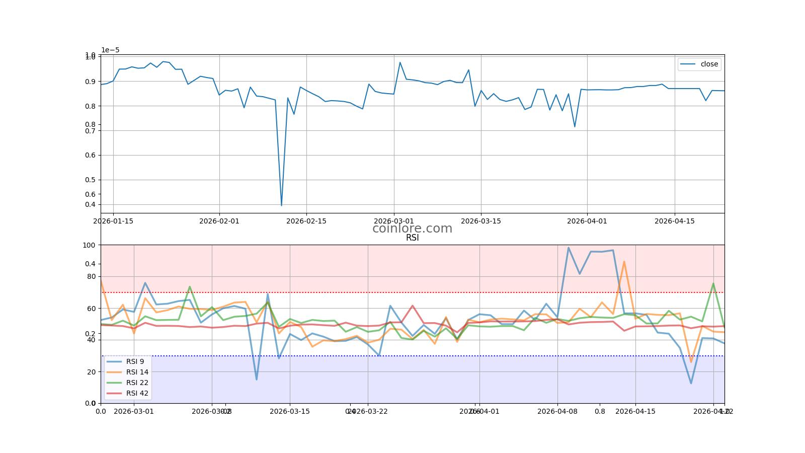 LiteDoge RSI indicator