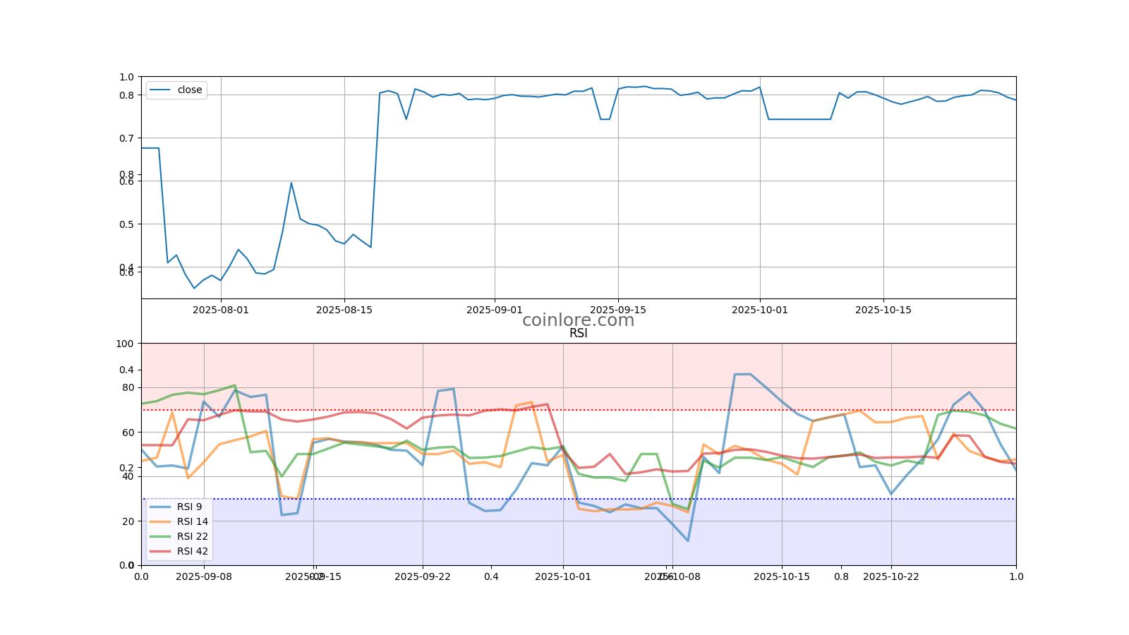 Litentry RSI indicator