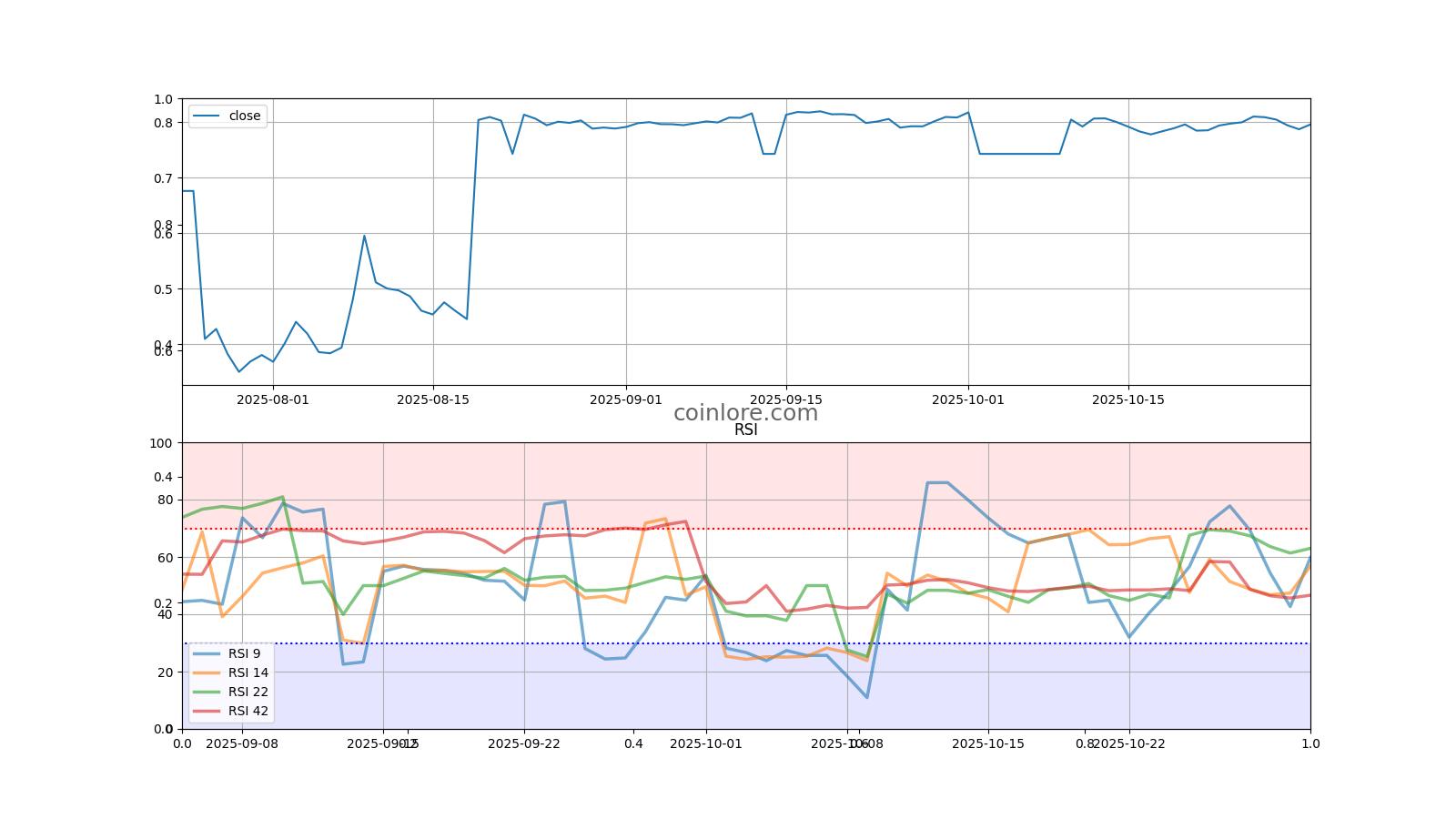 Litentry RSI indicator