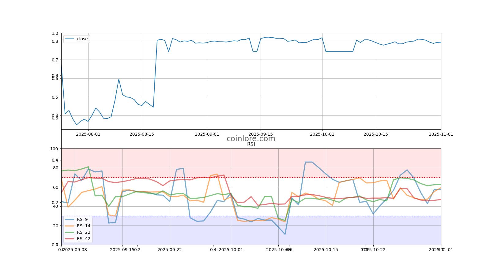 Litentry RSI indicator