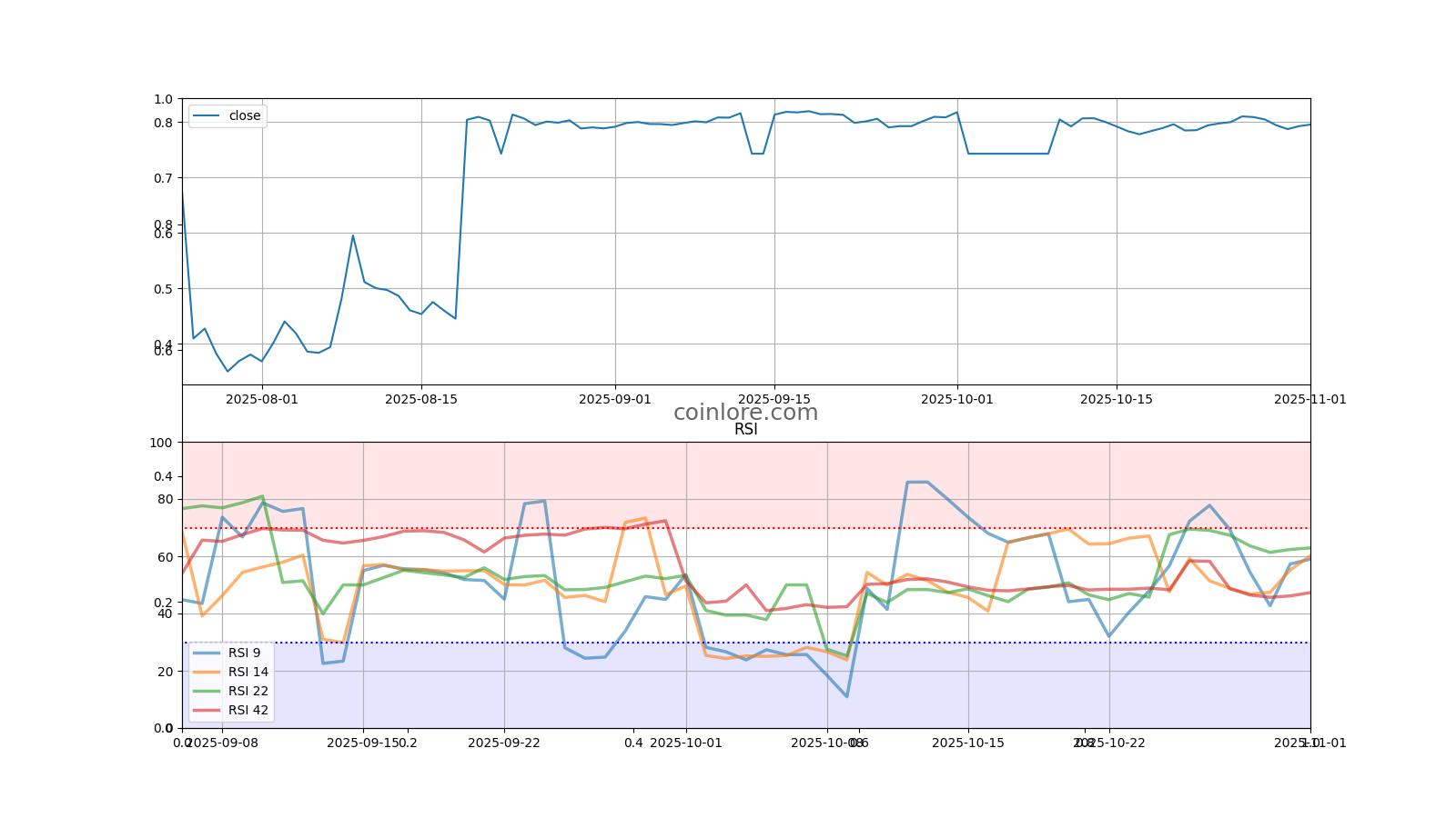 Litentry RSI indicator