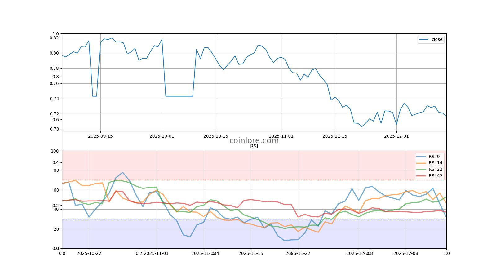 Litentry RSI indicator