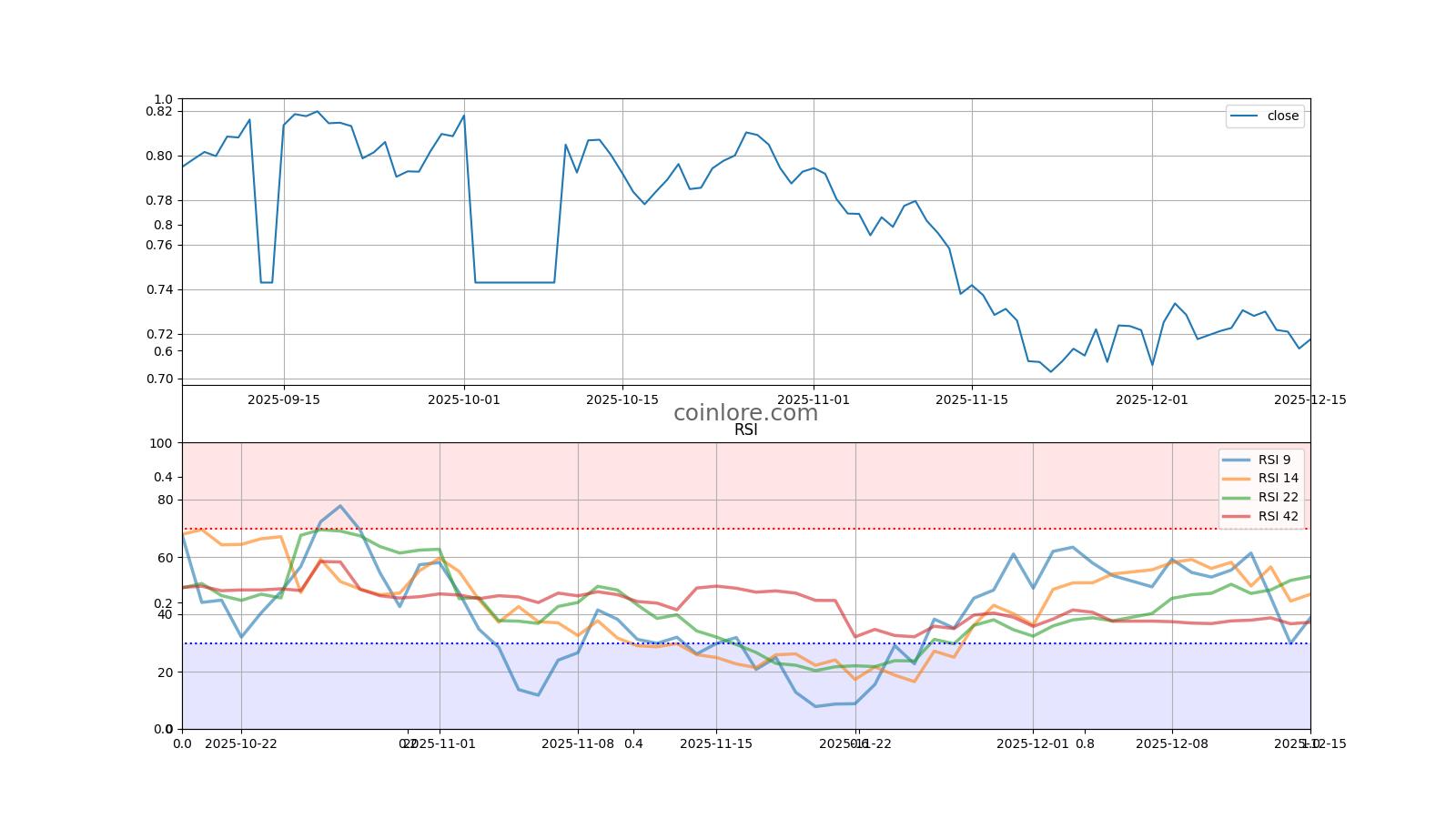 Litentry RSI indicator