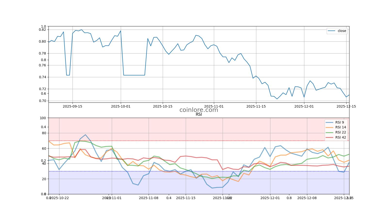 Litentry RSI indicator