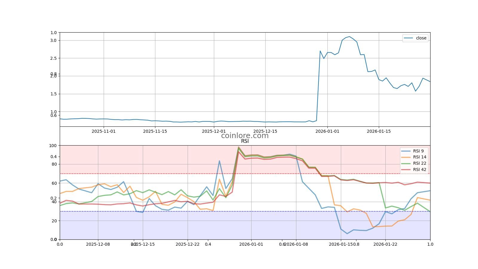 Litentry RSI indicator