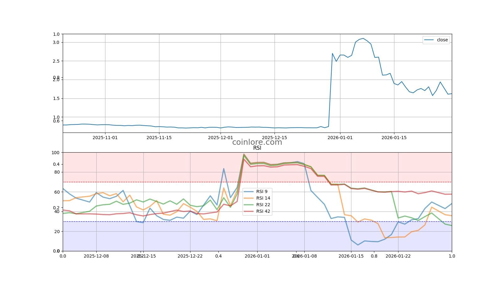 Litentry RSI indicator